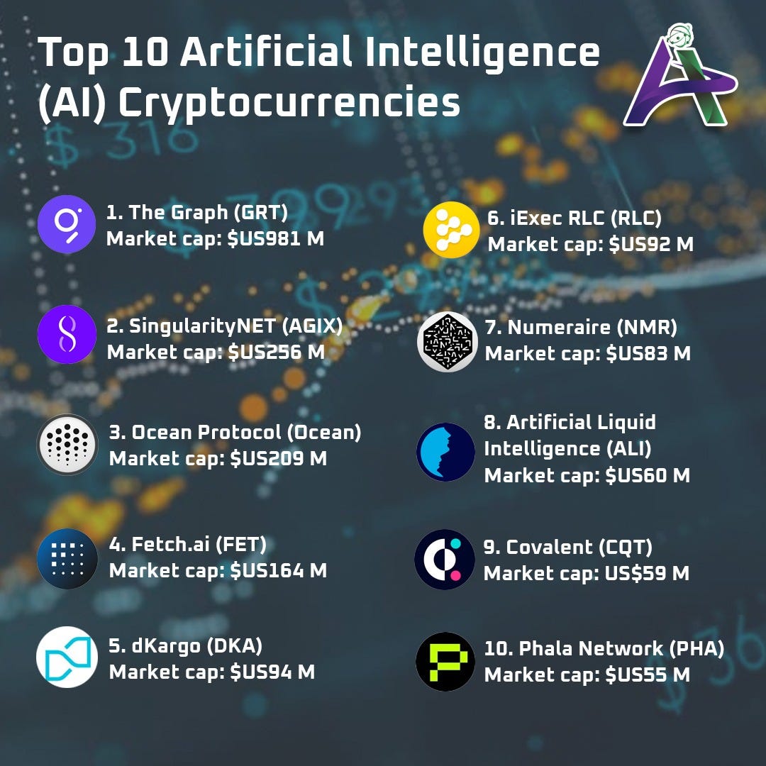 According to Forbes Advisor, Lets discover the Top 10 AI Cryptocurrencies! AI Saluto aims to be ...