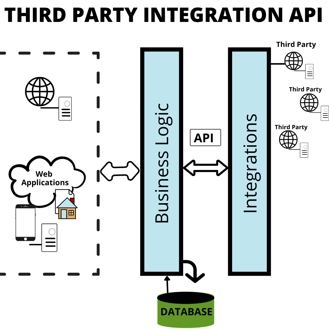 What is a Third-party API?. Third-party API refers to a program… | by ...