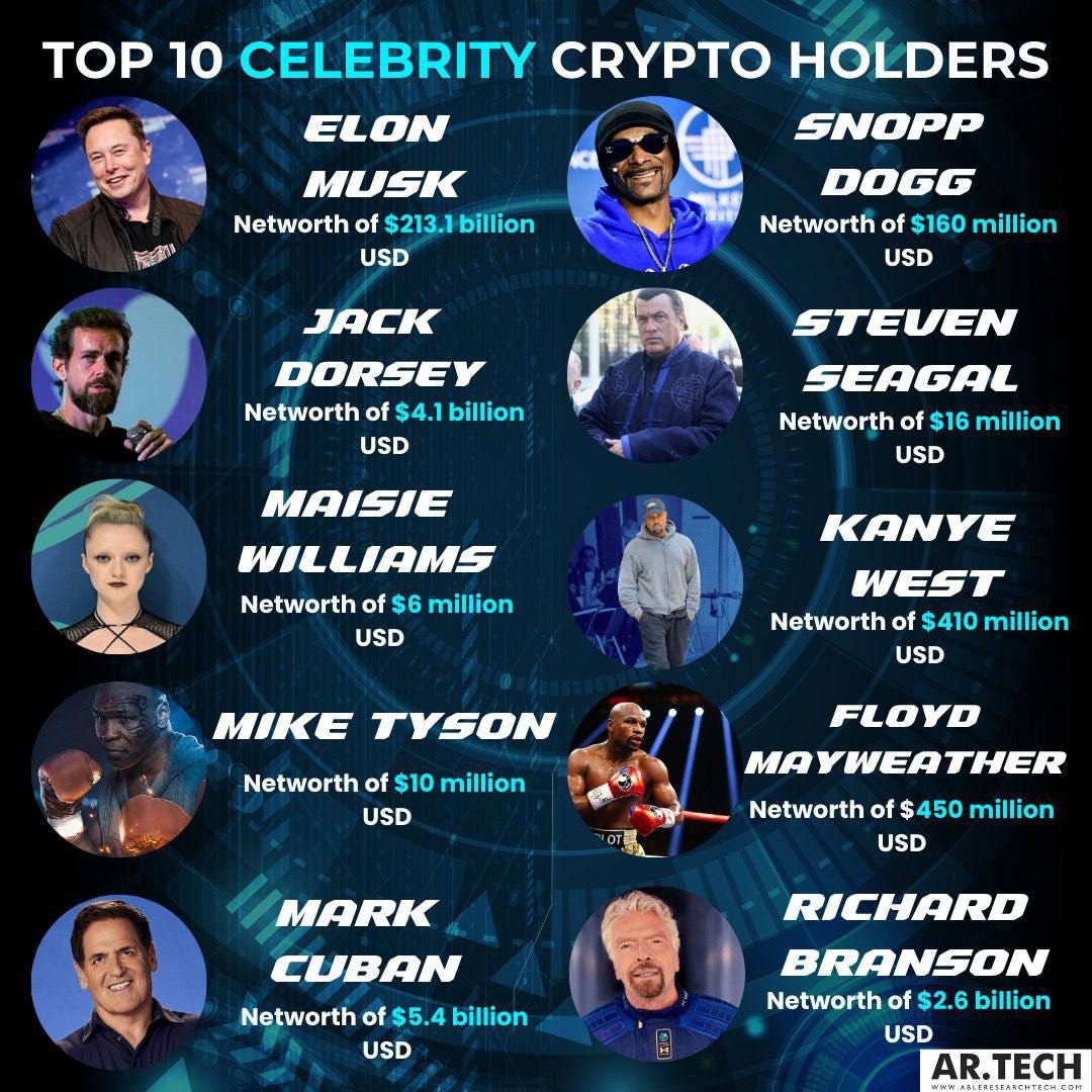 🚀 Top 10 Celebrity Crypto Holders 🤩 - ARTECH International - Medium