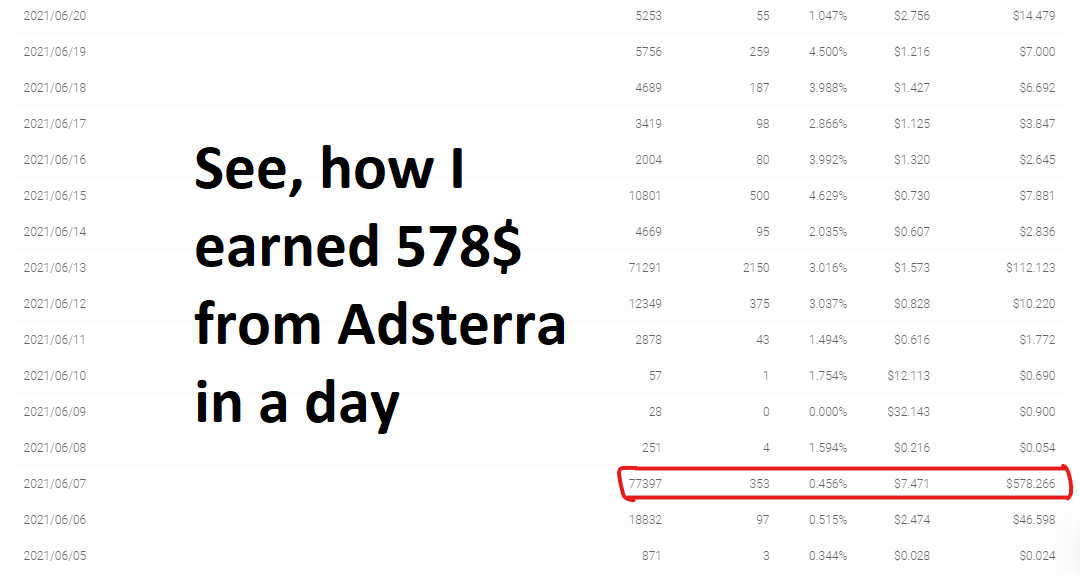 How I made $578 from Adsterra. earnings were a modest $18. Nothing to ...