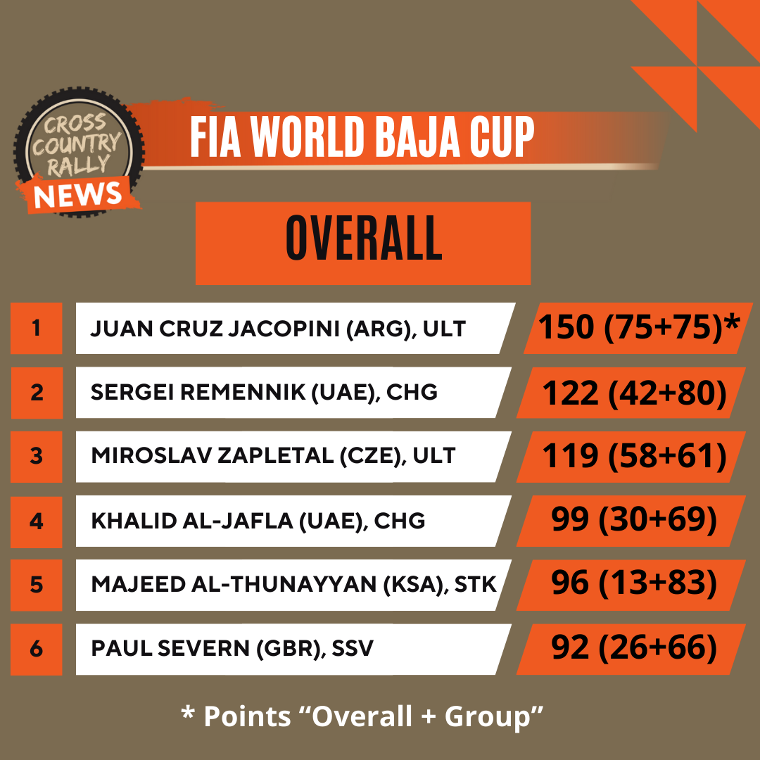 FIA World Baja Cup 2025: standing after Jordan Baja | by Cross-Country ...