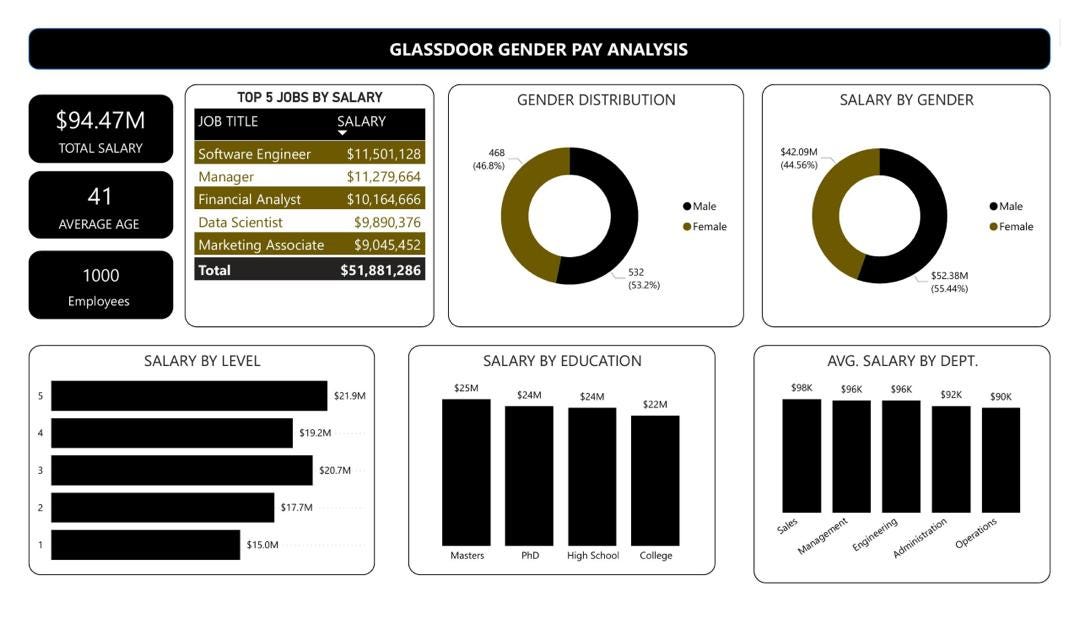 From Data to Dashboard: My Journey Creating a Gender Pay Analysis in ...
