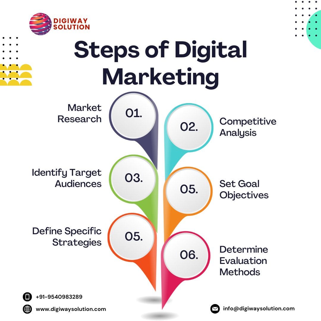 Steps of Digital Marketing: A Guide to Success | by Digi Way Solution ...