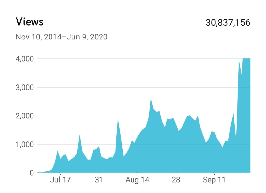 Buying Real YouTube views. Expanded Number of Subscribers and… | by ...