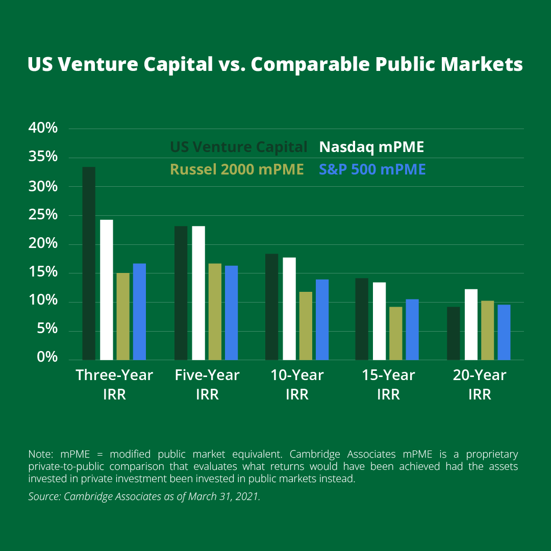 Venture Capital Outperformance Requires a Targeted Approach | by VDK ...