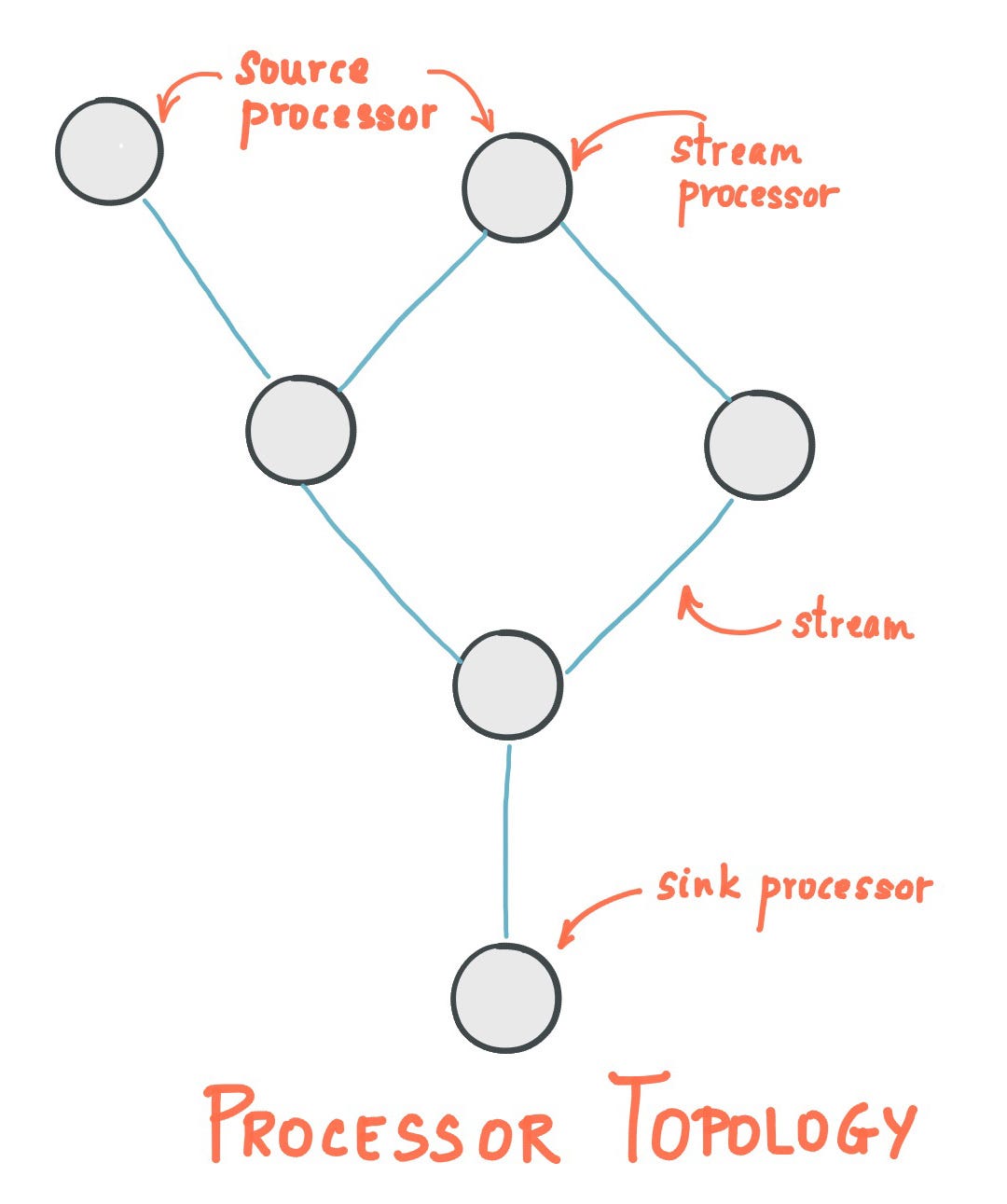 Creating A Streaming Data Pipeline With Kafka Streams By Jason Snouffer Itnext