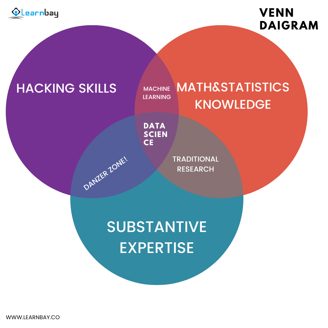 Data Science Venn Diagram Explained | by Techno Dairy | Medium