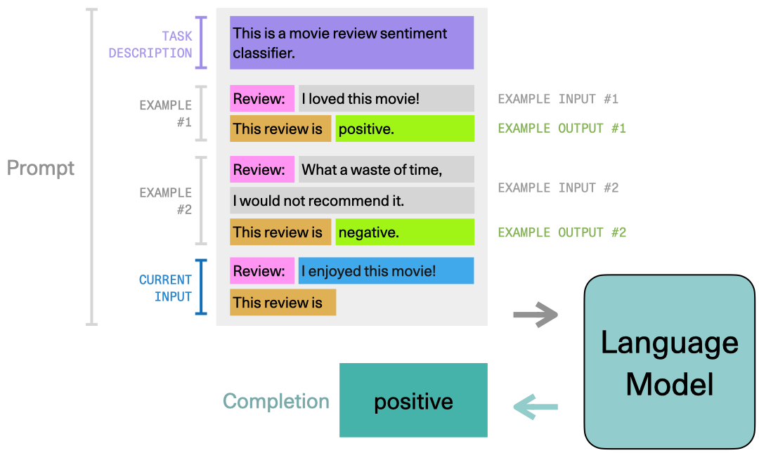 Prompt Engineering: In-context learning with GPT-3 and other Large Language Models | by Michael ...