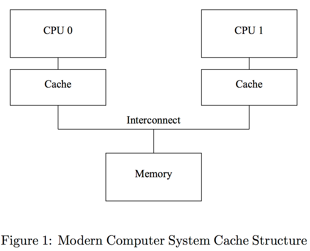 從硬體觀點了解 memory barrier 的實作和效果. 之前從軟體的角度寫過 memory barrier 的介紹。《Memory… | by fcamel | fcamel的程式開發 ...