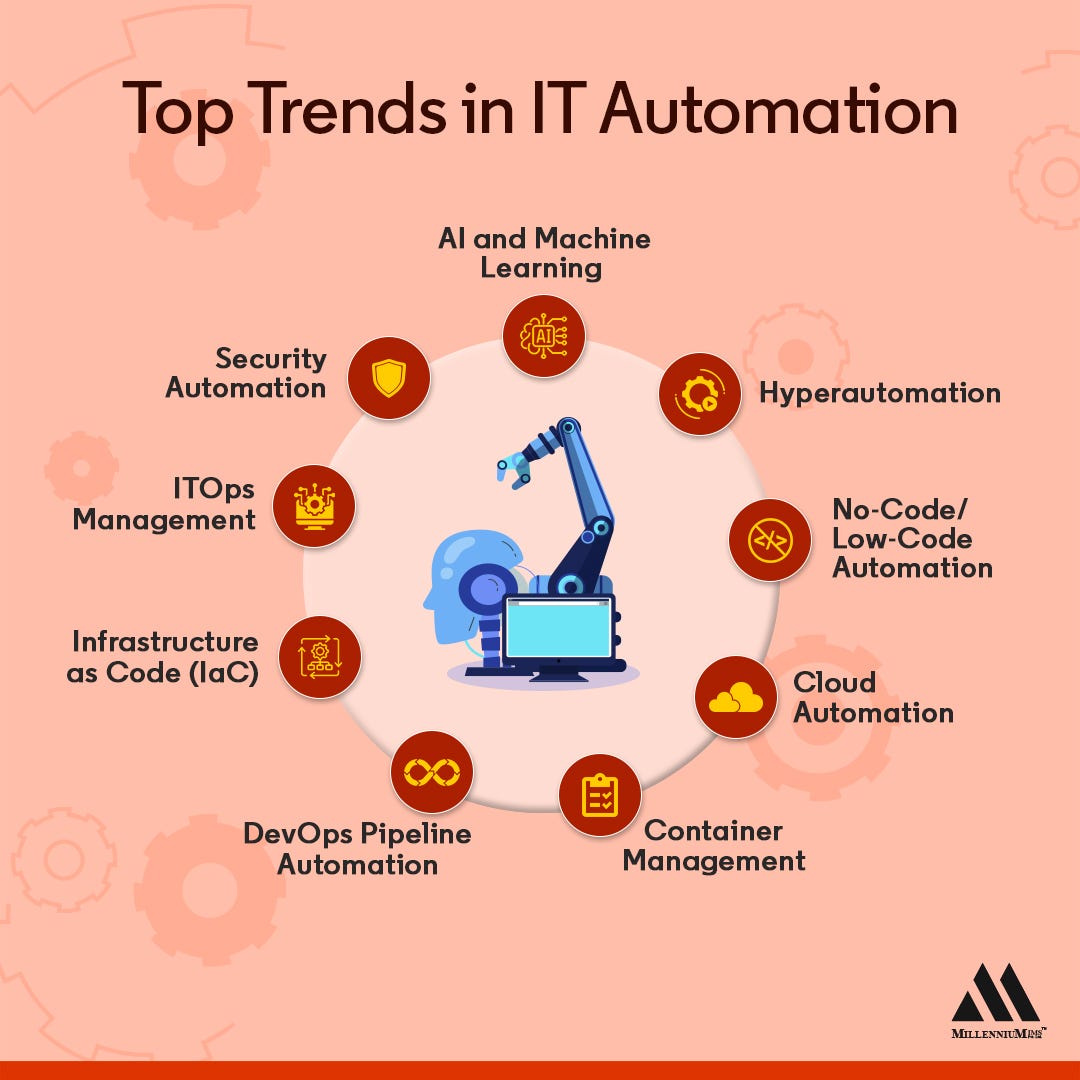 Digital Transformation: How Custom Web Apps, RPA, and Cybersecurity ...