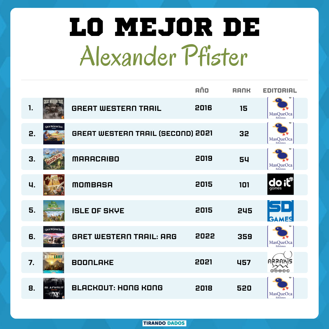 Lo mejor de…Alexander Pfister según la BoardGameGeek | by Tirandodados ...