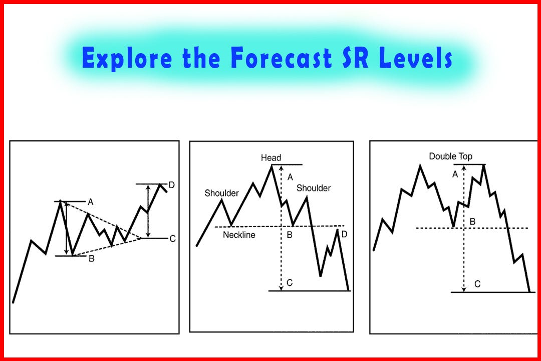 Explore the Forecast SR Levels. Learning to Forecast SR Levels | by ...