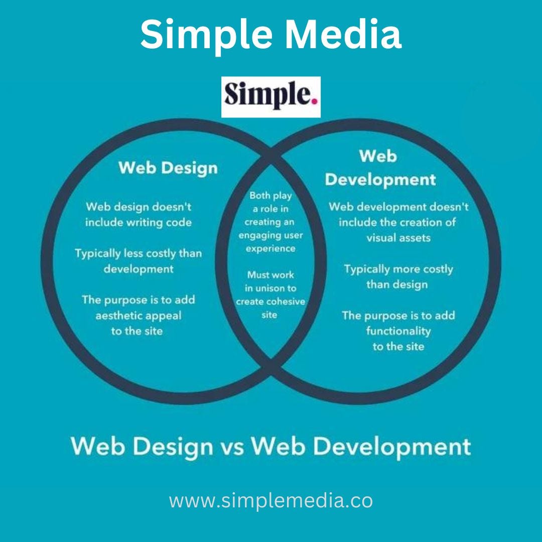 Web Development Fort Worth - Simple Media - Simple Media - Medium