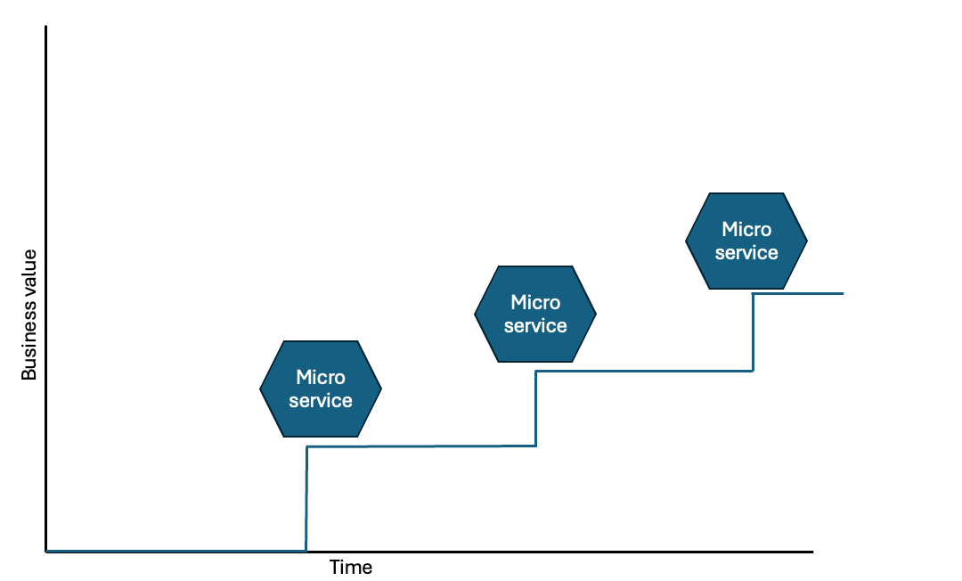 Monoliths to Microservices: Is Rewriting Everything the Only Path? | by Miri Yusifli | Feb, 2025 ...