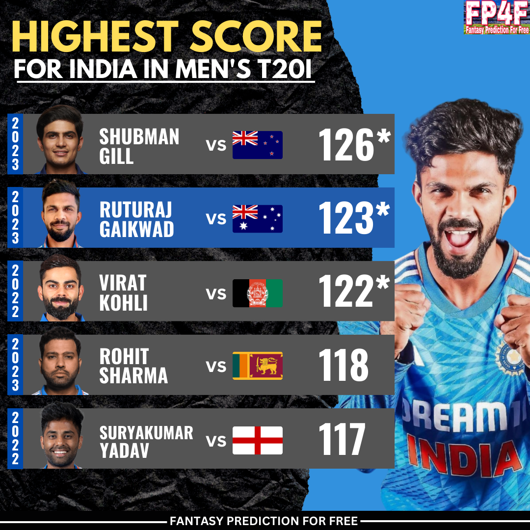 Highest Score for India in Men's T20I Cricket. 📷: BCCI #RuturajGaikwad ...