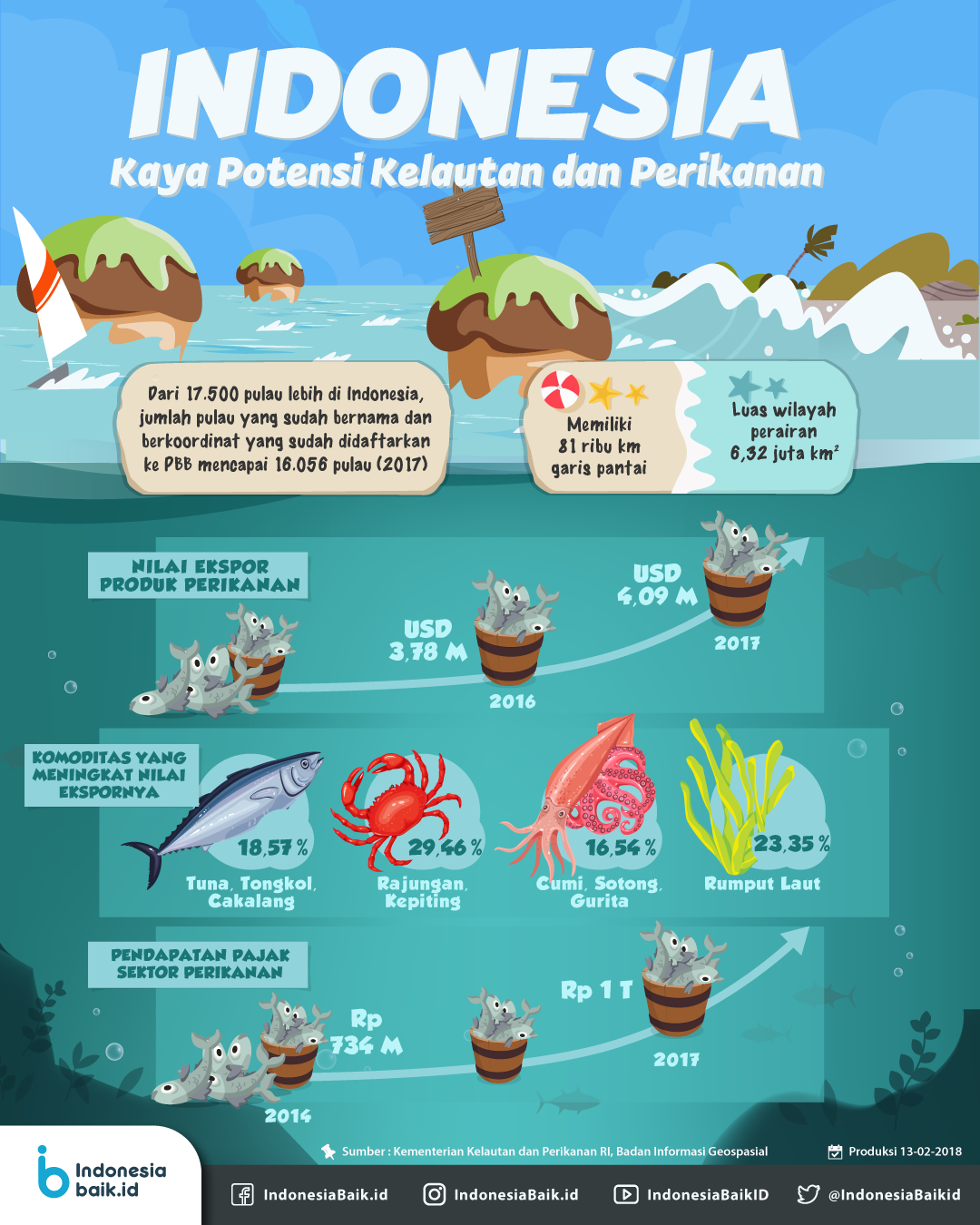 Potensi Bisnis Perikanan Indonesia di Kancah Perdagangan Internasional ... Potensi Bisnis Perikanan Indonesia di Kancah Perdagangan Internasional ...