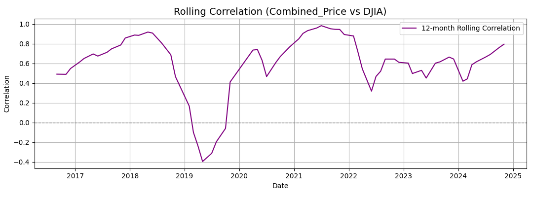 A Personal Attempt to Reconstruct DJIA Using Commodity Prices (2015 ...