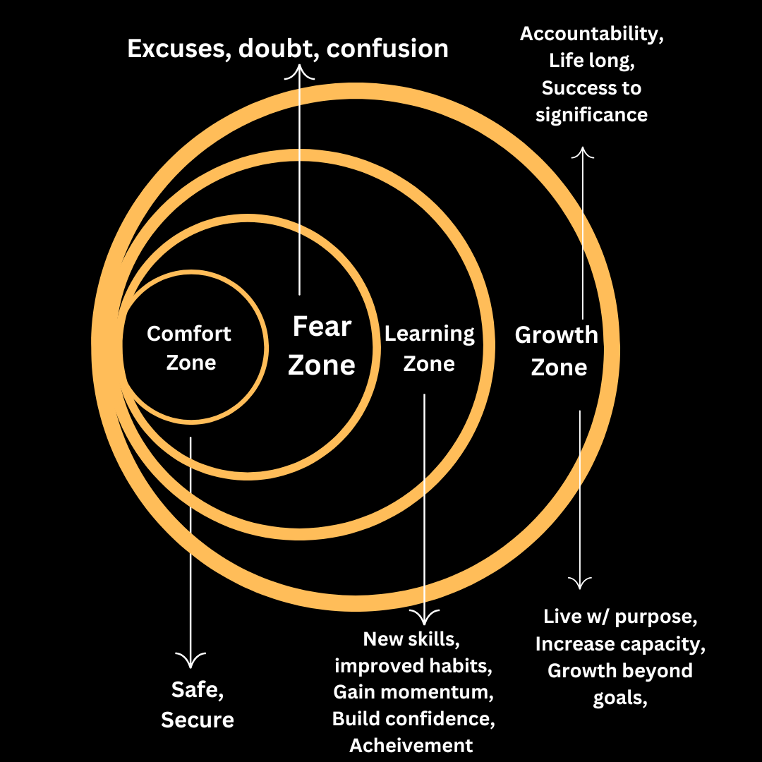 Growth, comfort zone, and calculated risk | by Abhishek Soni | Medium