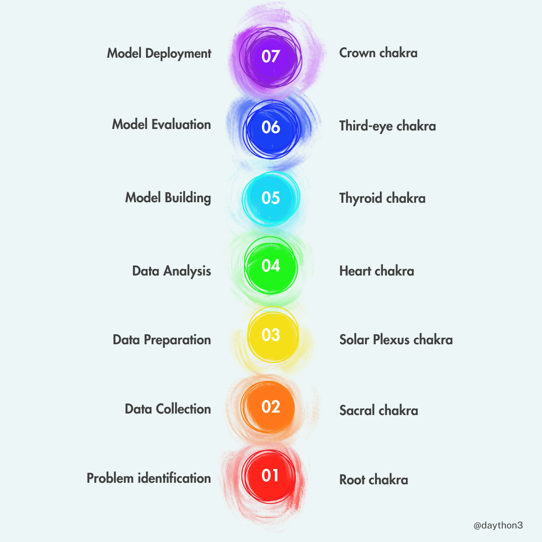 7 Key Stages of the Data Science Lifecycle Explained Mindfully | by ...