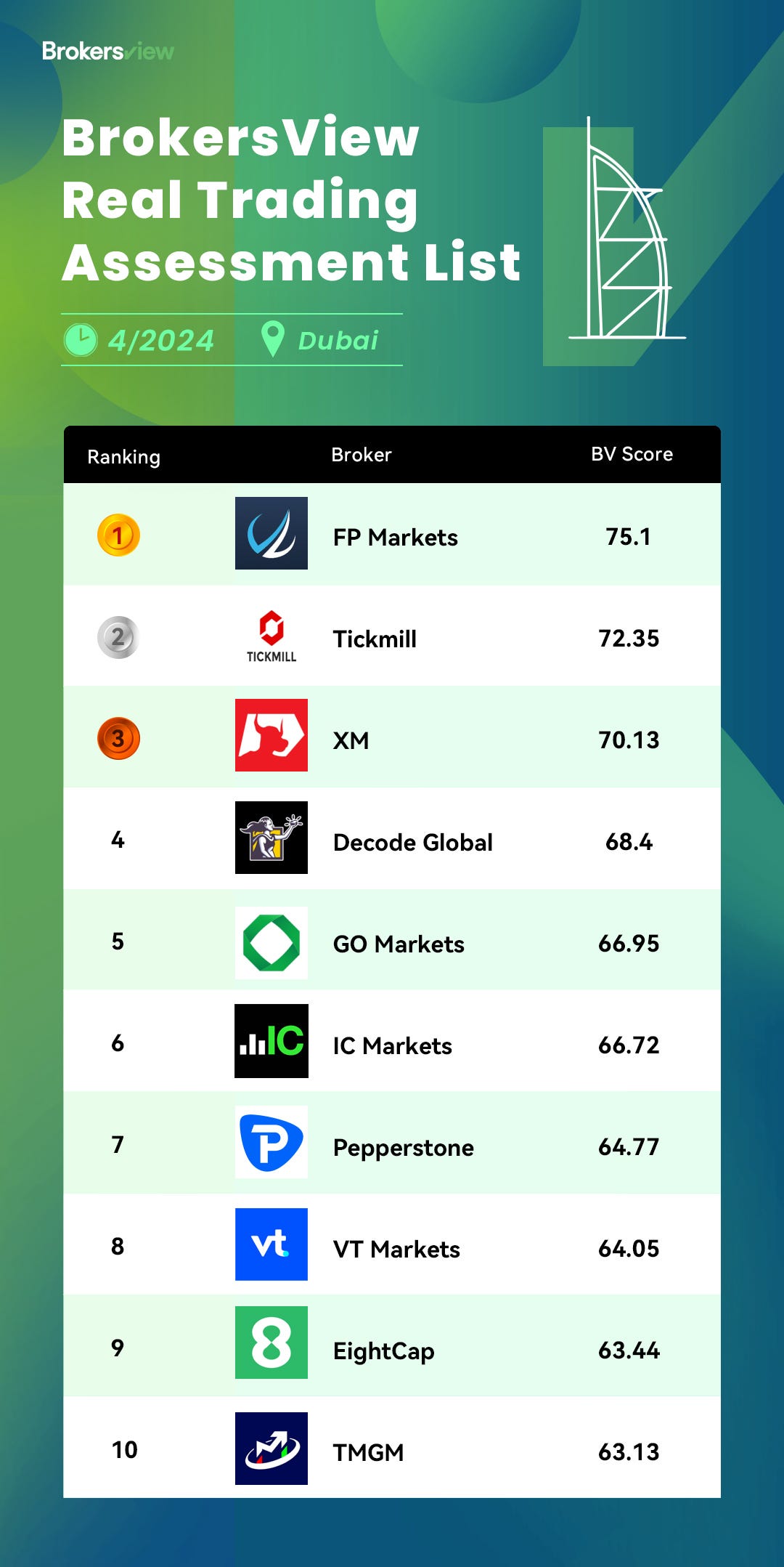 The top 10 brokers in Dubai ：Data Comparison Brokers You Want To Know | by Brokersview-mikel ...