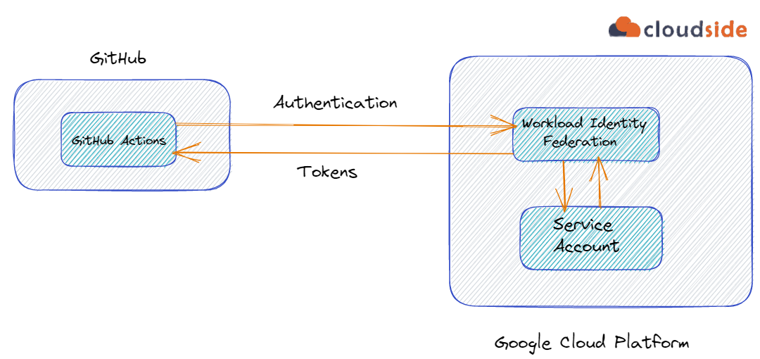 Secure and Efficient Terraform Deployments: Leveraging Workload Identity Federation with GitHub ...