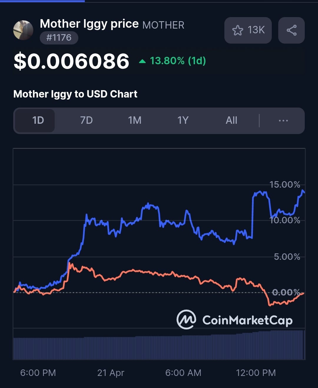 Mother Iggy Prints 6 Green Daily Candles in a Row, Outperforming Solana ...