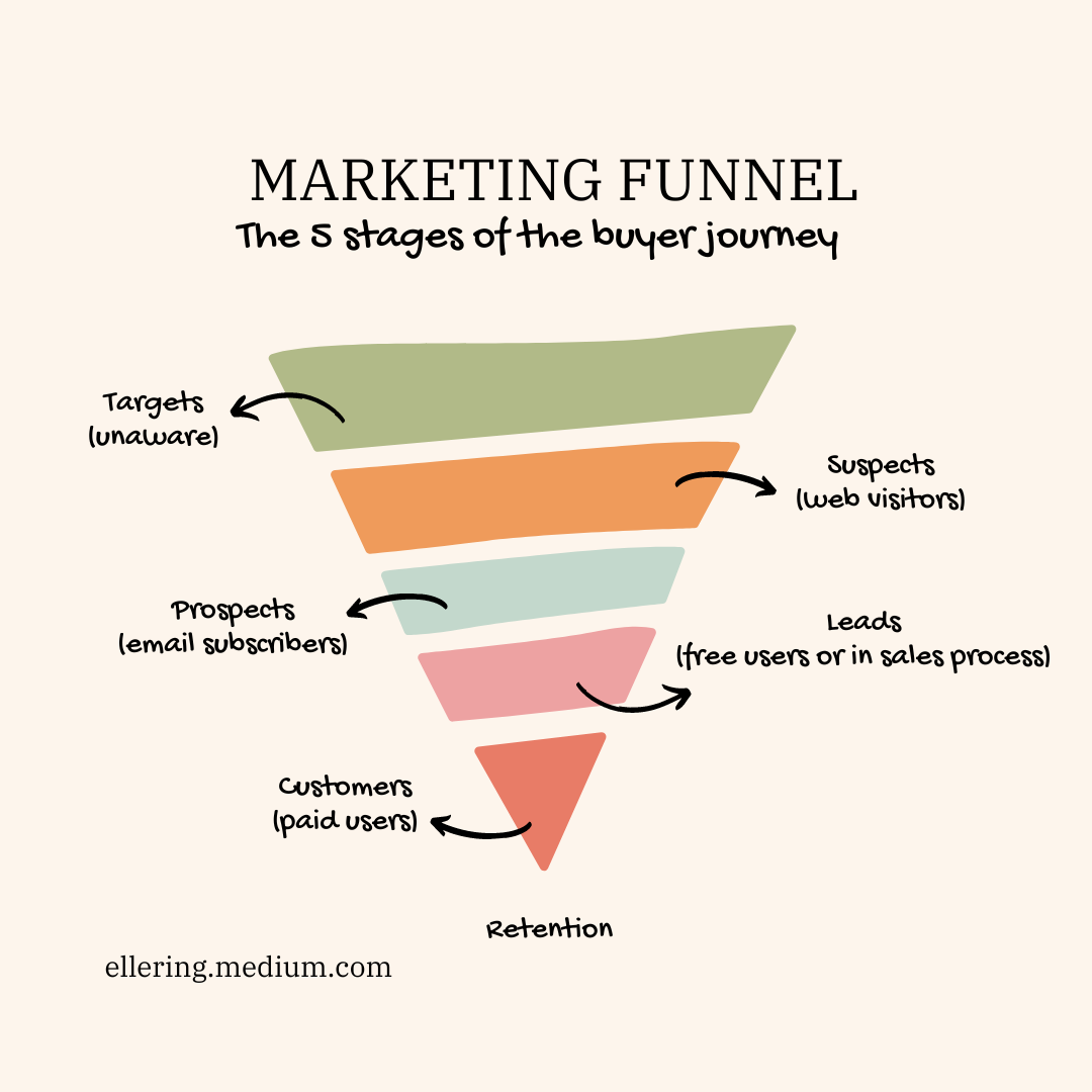 Mastering the marketing funnel: My simple 5-stage framework for the ...
