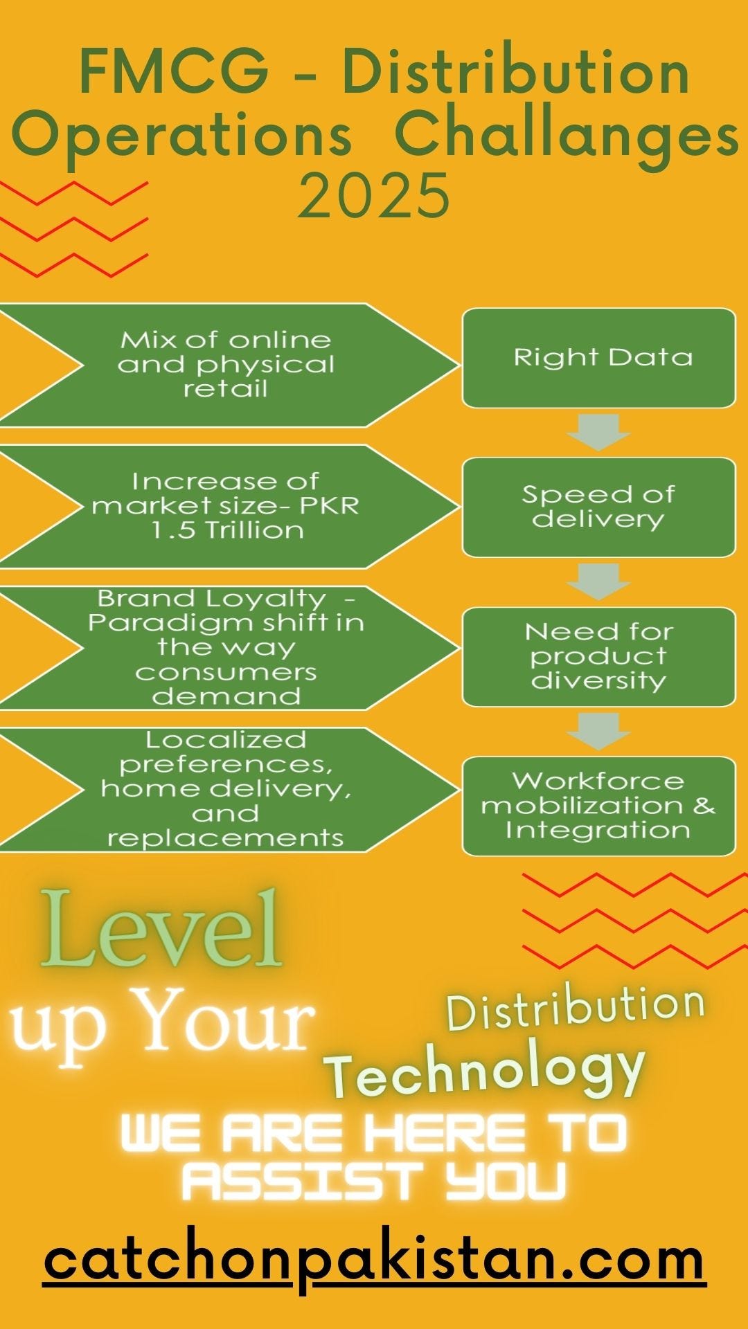 Fmcg — Supply Chain Need An Accelerated Performance Nasir Saeed Khan Medium