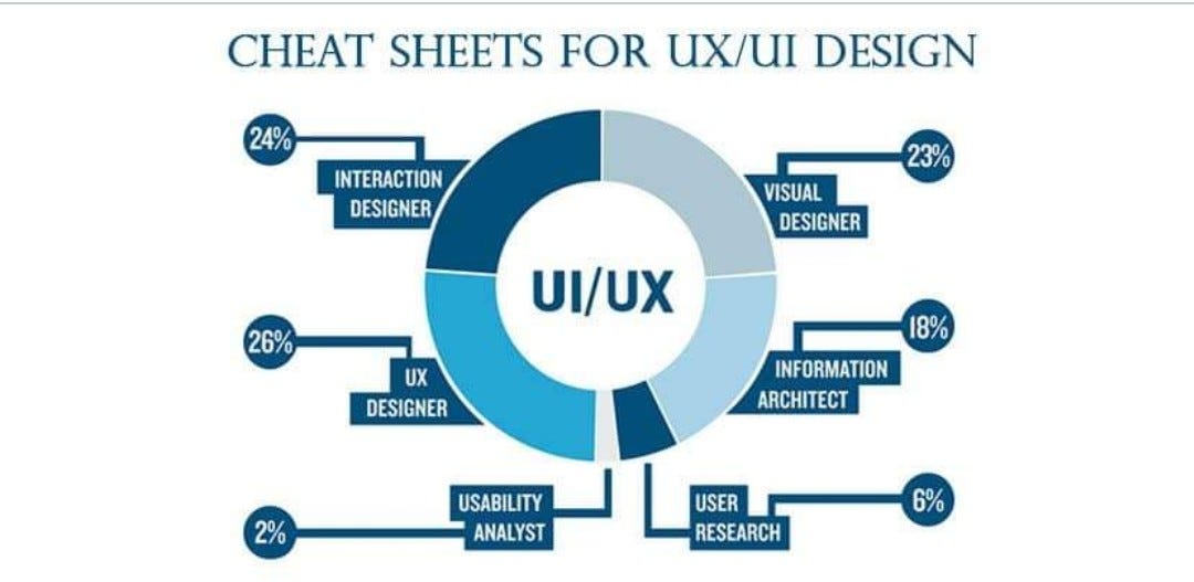 Cheatsheet for ui/ux design:. Know your users: | by Dinesh Kumar M | Medium