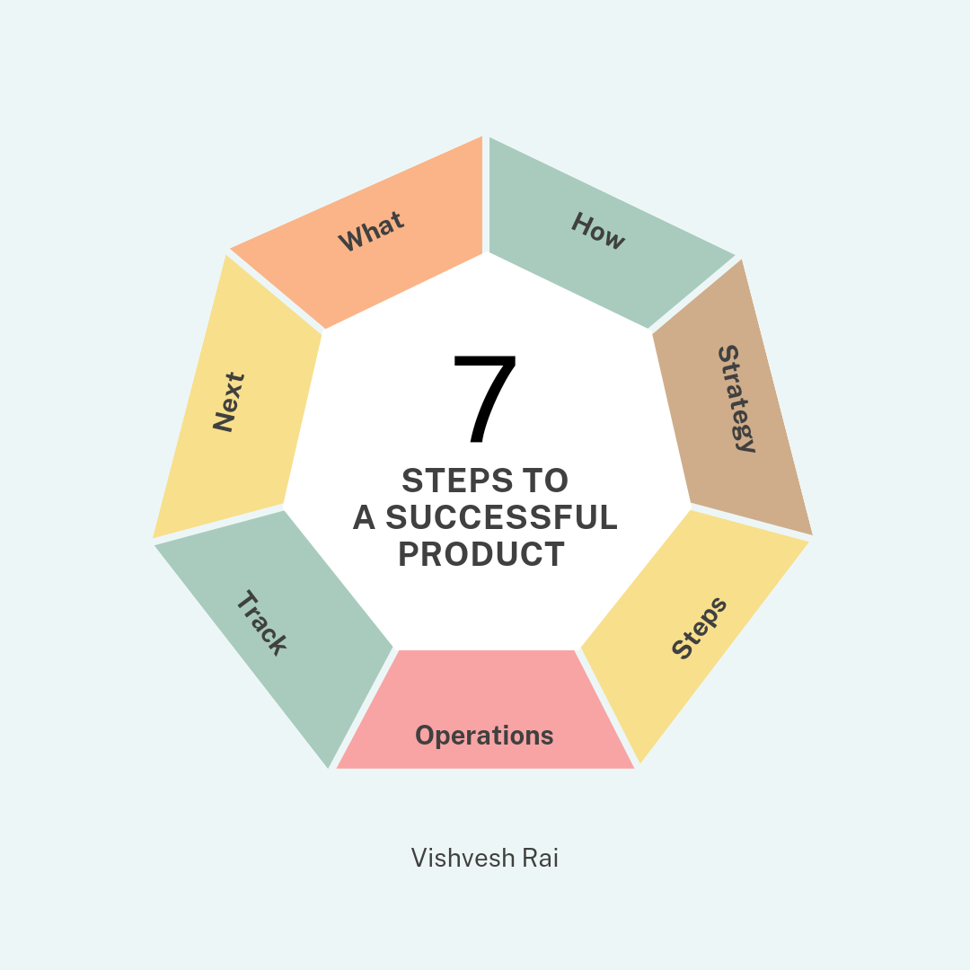 Holistic view of "PRODUCT SENSE" in 7 easy steps for any particular ...