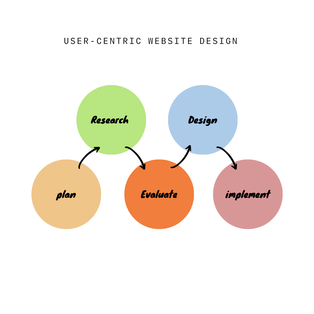 How to Create a User-Centric Website Design | by Aiswarya_x | Mar, 2024 | Medium