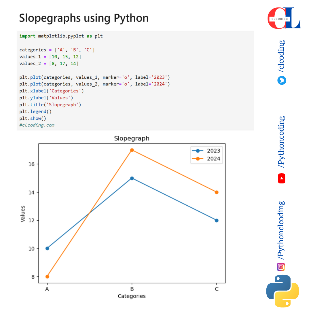 Slopegraphs using Python - Python Coding - Medium