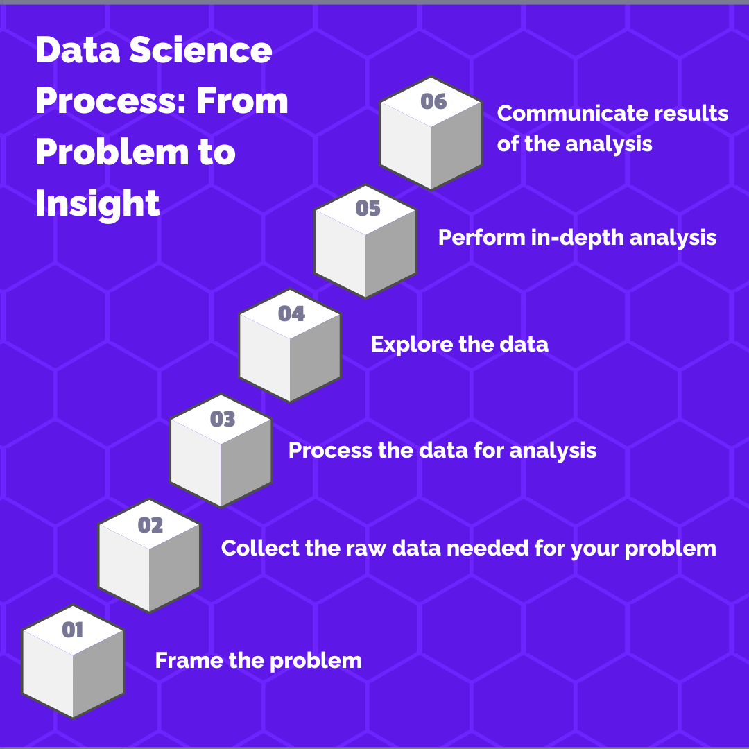 Data Science Process: From Problem to Insight | by Gustavo Jimenez ...