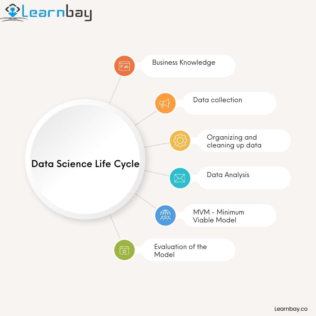 Data Science Life Cycle — Steps For Starting a Data Science Career | by ...