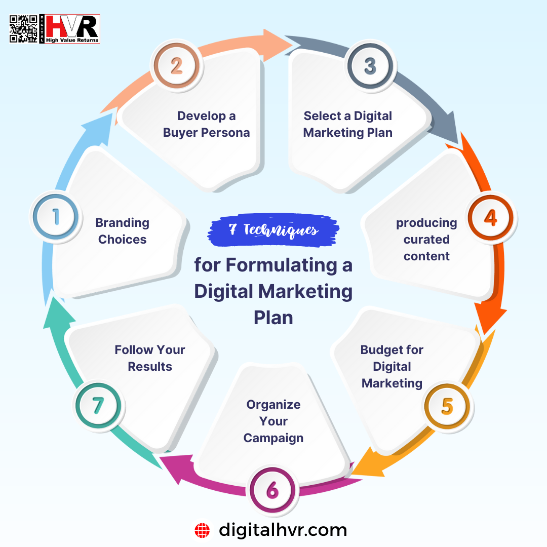 Digital HVR: For Formulating a Digital Marketing Plan - Digital HVR ...