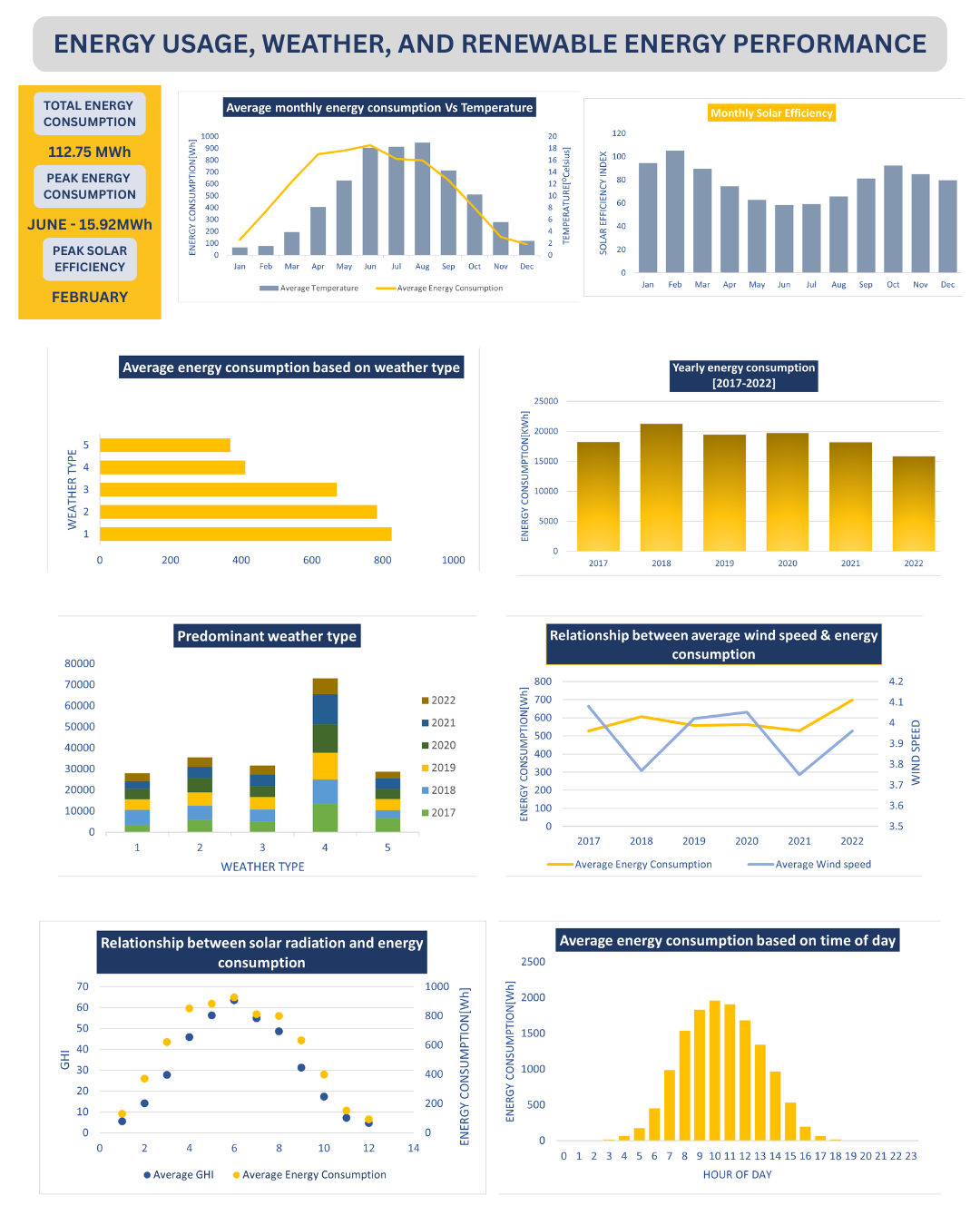 An interplay between energy usage and weather conditions. | by ...