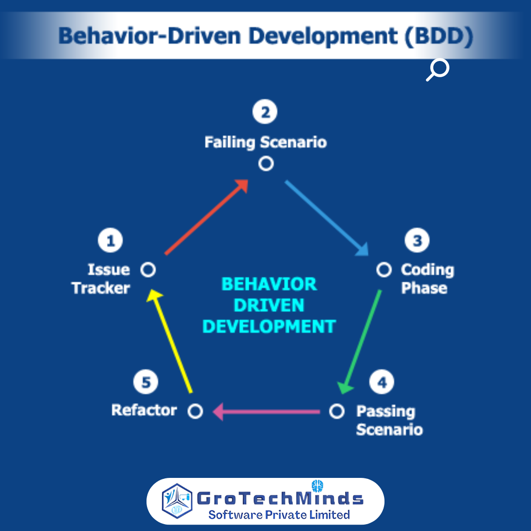 cucumber behaviour driven development - Venu Vignesh M - Medium