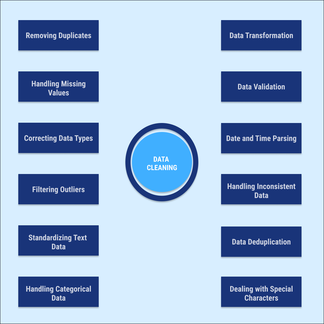 DATA CLEANING. 🧹 Data Cleaning: Where Raw Data Meets… | by Adarsh ...