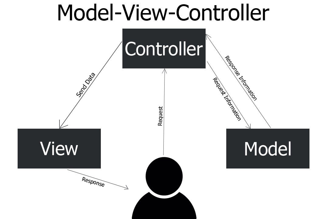 Ruby On Rails MVC Framework What Is MVC And Why Do We Even Need It Ruby On Rails MVC Framework What Is MVC And Why Do We Even Need It