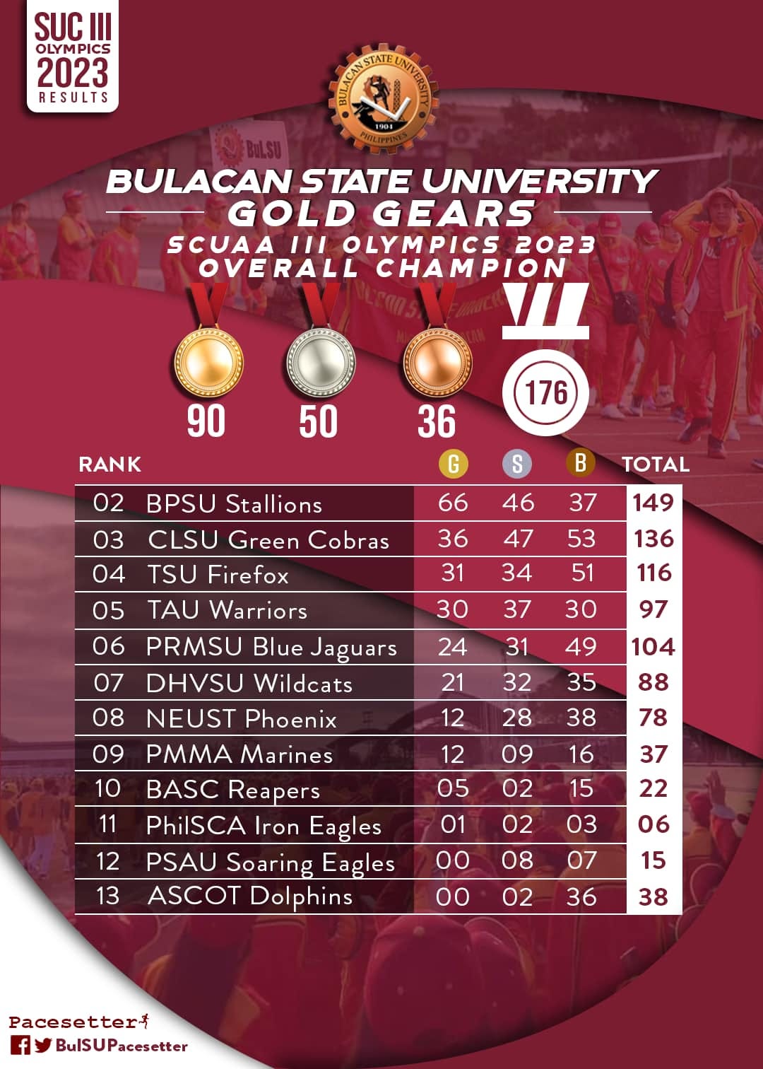 Bulacan State University (BulSU) Gold Gears are still eager to protect ...