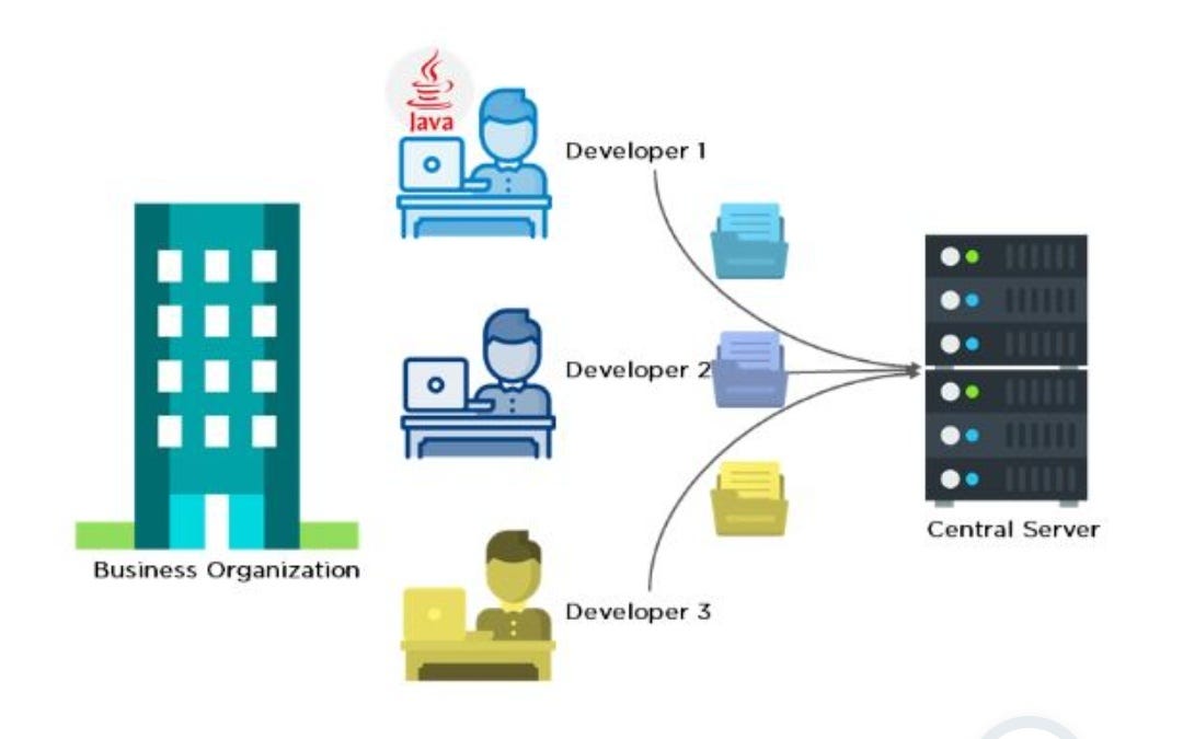 What is Git?. Git is a DevOps tool used for source… | by Mohammed Riyan ...