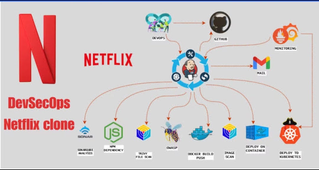 Project 4 →Deploy Netflix Clone on Kubernetes | by Aakib | Medium