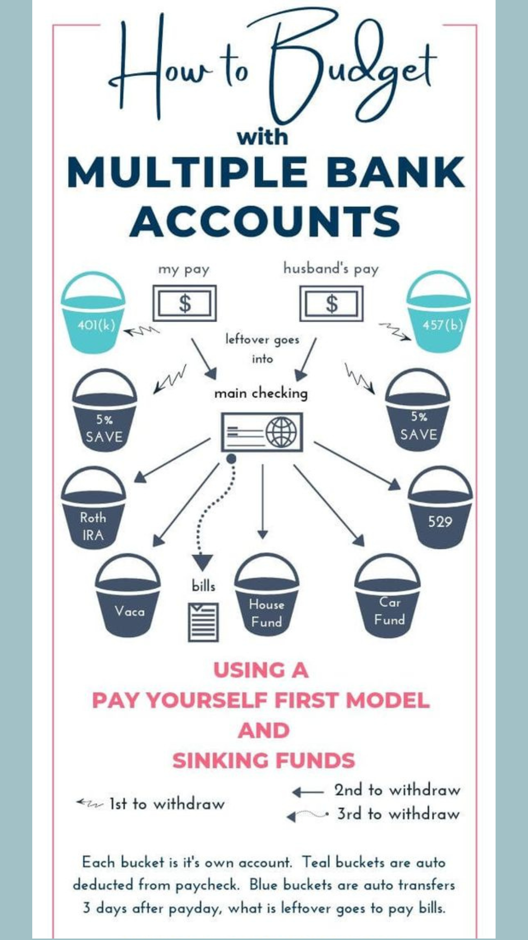 The Absolute Best Way to Bank for Budgeting Success | by Renado Omally ...