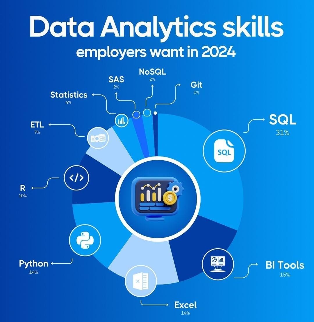 Data Analytics Skills You Required in 2024 | by Thetacademy | Medium