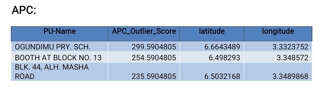 Outlier Detection In Election Data Using Geospatial Analysis In Lagos