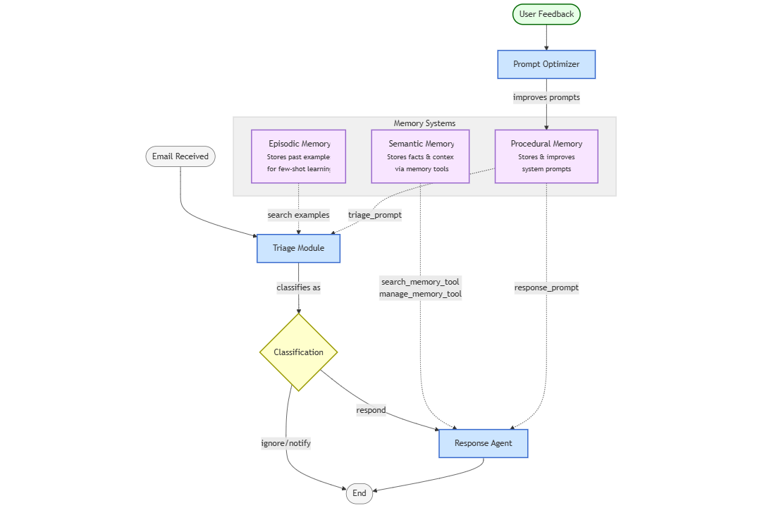 Building an AI Agent with Memory and Adaptability | by Nirdiamant | Medium