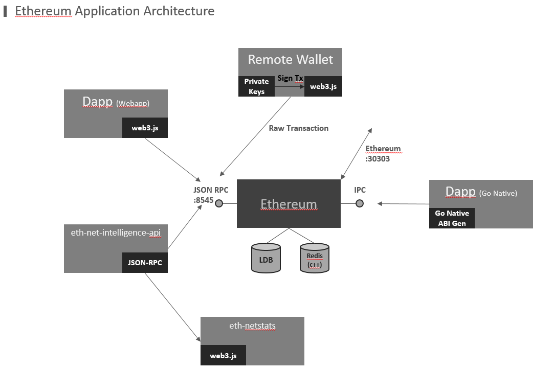 이더리움 블록체인_Web3.js 설치하기. 현재 미디엄 대신 개인 블로그 운영중입니다 더많은 블록체인 개발정보를… | by 스마트나 | Medium