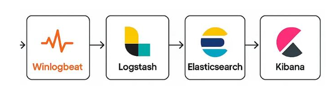 Completing the Pipeline: Scaling Windows Logging with Logstash in The ...