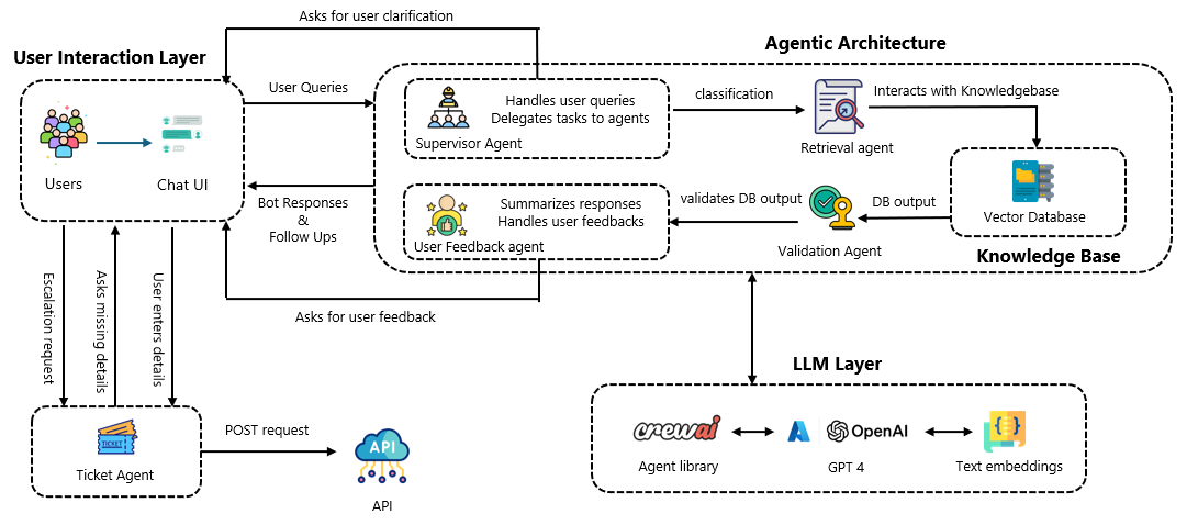 Building an Agentic Chatbot Framework with Multi-Agent Collaboration using Crew AI, FastAPI, and ...