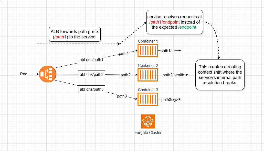 When to/not to use AWS ALB path-based routing (short note) | by Pratik ...